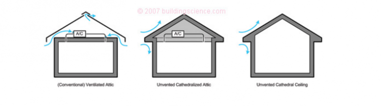 Unvented Roof Assemblies for all Climates | Ymker Insulation